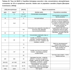 Monoxyde de carbone (CO) » Analytical Toxicology